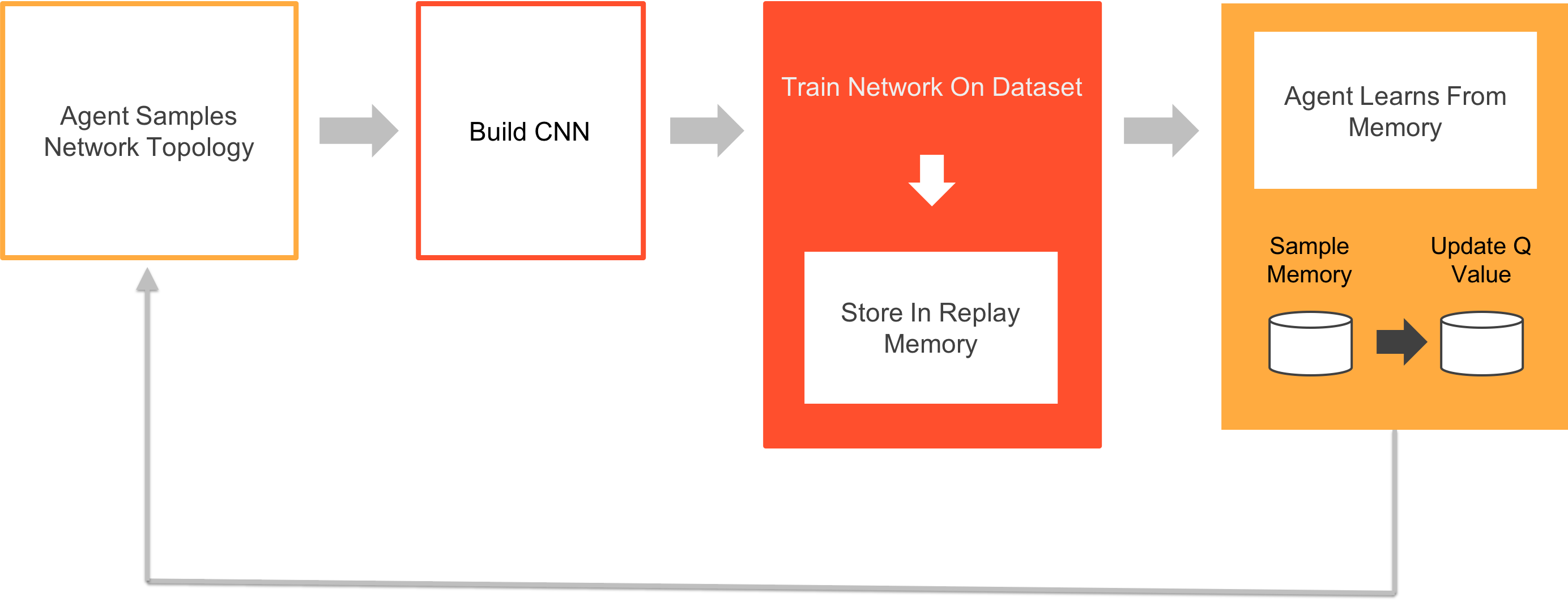 Auto Selection Of Convolutional Neural Networks Using Reinforcement Learning